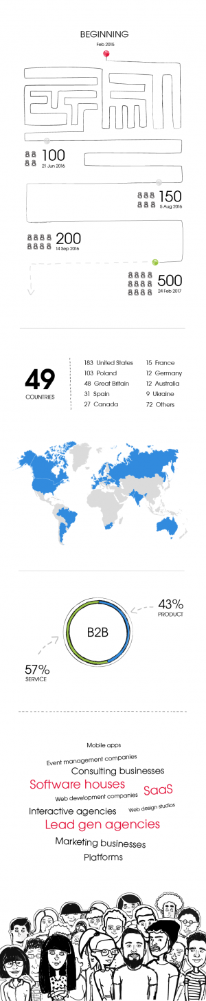 500+ Customers at Woodpecker.co Infographic -- Blog Woodpecker.co