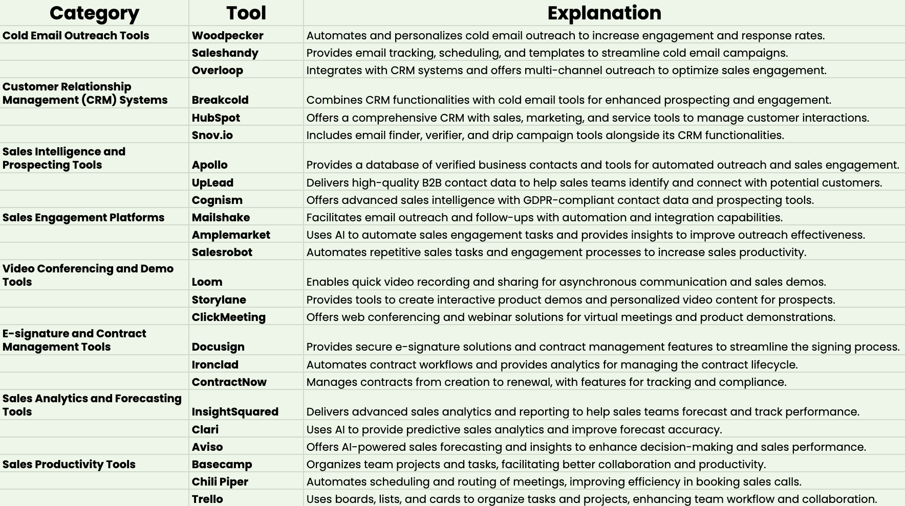 The Ultimate Guide: 24 Sales Tools by Category You Can't Ignore